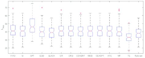 Box Plot Of Maximum Lateness Values For Set Of Priority Dispatching Download Scientific Diagram