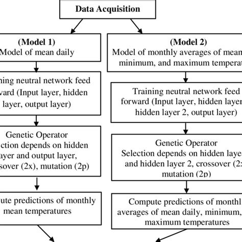 Block Diagram Of The Prediction Algorithms Download Scientific Diagram