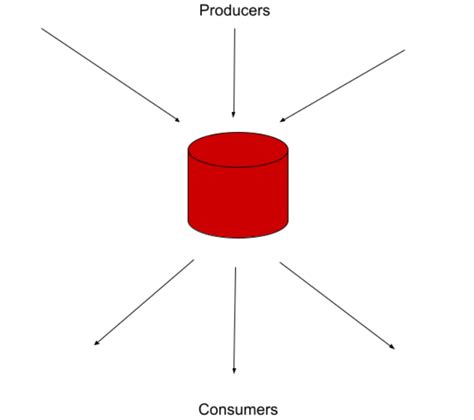 aws sqs — rate matching between consumer and producer microservices
