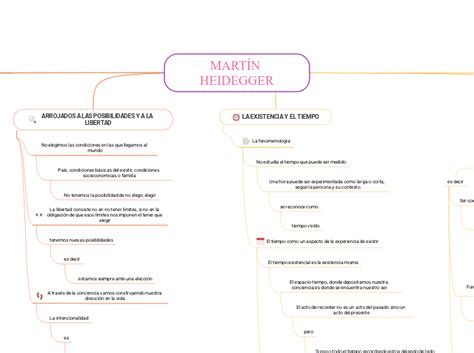 MartÍn Heidegger Mind Map