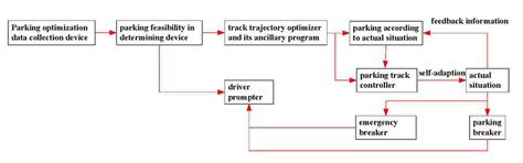 design structure diagram of automatic parking control system