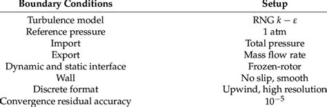 correlating setting of numerical simulation download scientific diagram