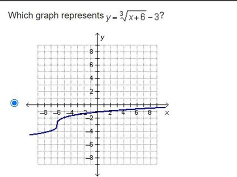 Which Graph Represents Y Rootindex 3 Startroot X 6 Endroot Minus 3