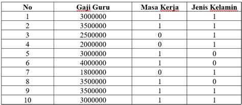 Analisis Regresi Dengan Variabel Dummy Menggunakan Spss Labkommat