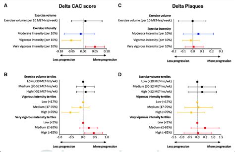 Association Between Exercise Volume And Intensity And Progression Of