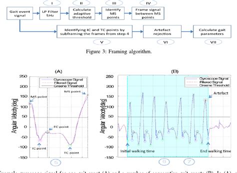 Figure 3 From Real World Gyroscope Based Gait Event Detection And Gait Feature Extraction