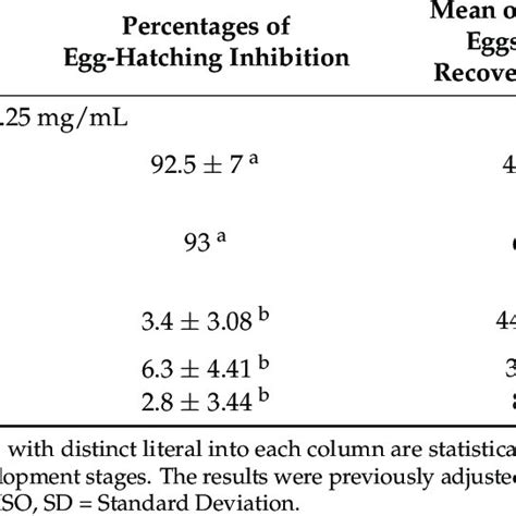 Results About Haemonchus Contortus Egg Hatching Inhibition Attributed