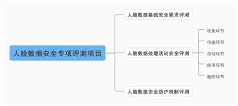 百度人脸采集安全sdk通过信通院“人脸数据安全专项行动”测评