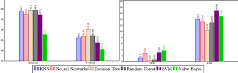network traffic binary classification results left accuracy and