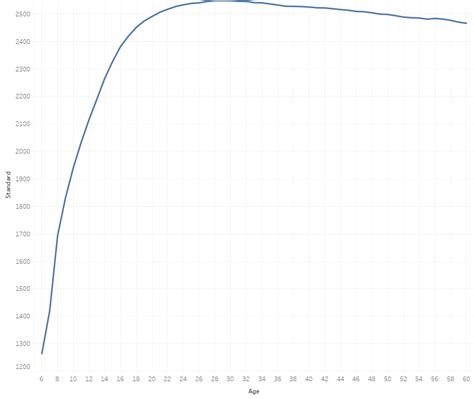 What Elite Chess Players Can Teach Us About The Aging Curve Baseball Prospectus