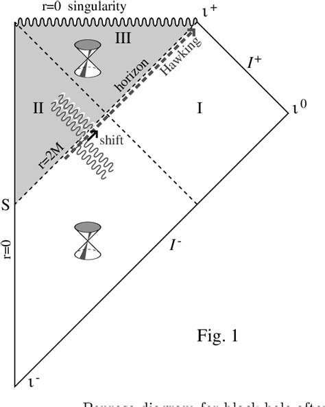 Figure 1 From Horizon Operator Approach To Black Hole Quantization Semantic Scholar