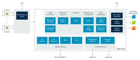 New Arm Mali C55 Isp