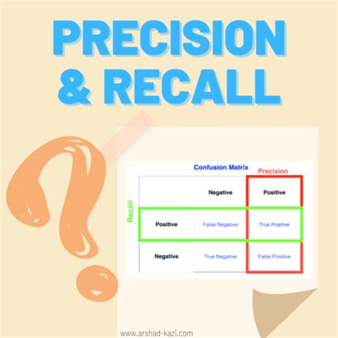 Precision Recall And F Score For Data Scientists