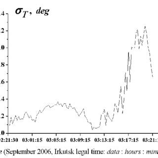 Daily measurements of rms deviation σ T Download Scientific Diagram