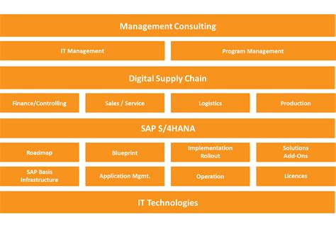 Partnerships Business And It Consulting