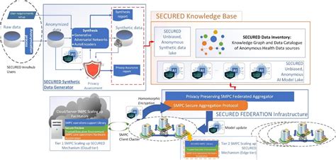 Scaling Up Secure Processing Anonymization And Generation Of Health