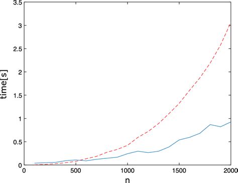 Median Computing Time Without Initialization Continuous Blue Line And Download Scientific