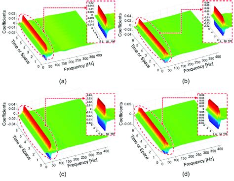 Fast Fourier Transform Fft Spectra And Wavelet Maps Of Signals