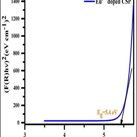 p xrd pattern of eu 3 doped csp nanopowder download scientific diagram