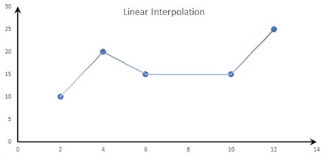 Interpolation 101 Numxl