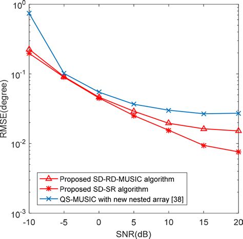 Rmse Comparison Of Different Algorithms Where N8 K2 L500