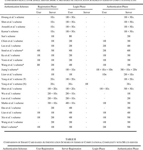 Table I From Comparative Analysis Of Smart Card Authentication Schemes Semantic Scholar
