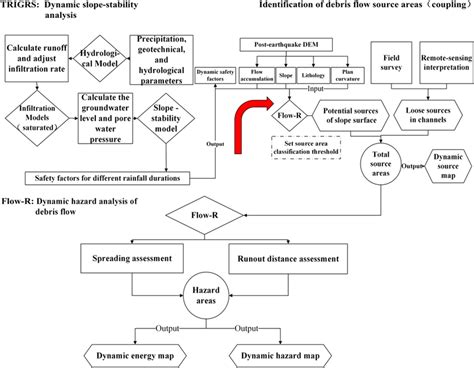 Flowchart Of The Coupled Model Download Scientific Diagram