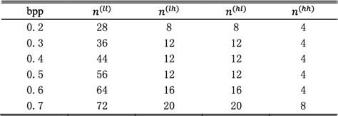 Table 1 From Deep Image Compression In The Wavelet Transform Domain Based On High Frequency Sub