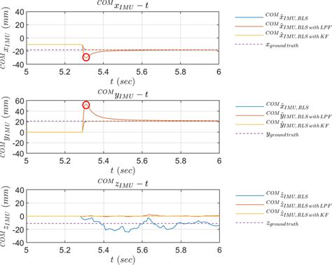 Sensor Location Surge For Rls With Lpf Download Scientific Diagram