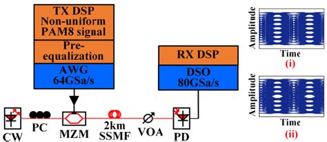 Pdf 180 Gbs Pam8 Signal Transmission In Bandwidth Limited Imdd