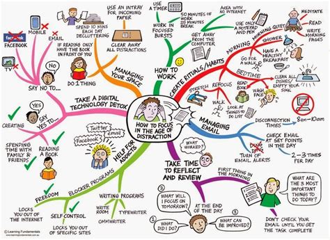 GCSE RE Revision Mindmap Mind Map Study Techniques Mindfulness