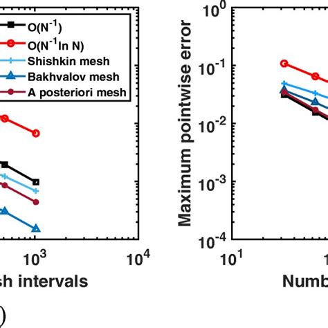 Loglog Plots Of Errors Vs N For ε 2− 20 A Example 1 B Example 2 Download Scientific