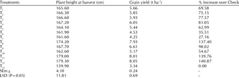 Growth And Yield Parameters Of Rabi Maize As Affected By Different Weed Download Table