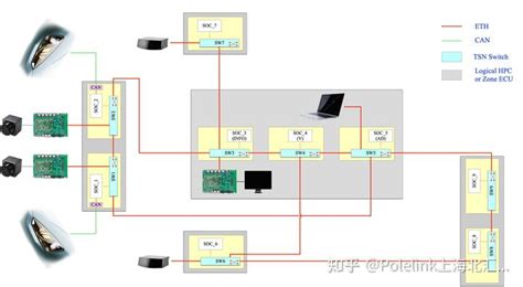 面向车载通信的TSN网络原型上篇原型概述 知乎