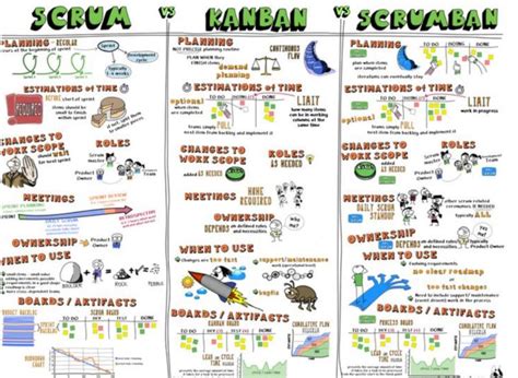 Dr Maria Sette On Linkedin Scrum Vs Kanban Vs Scrumban