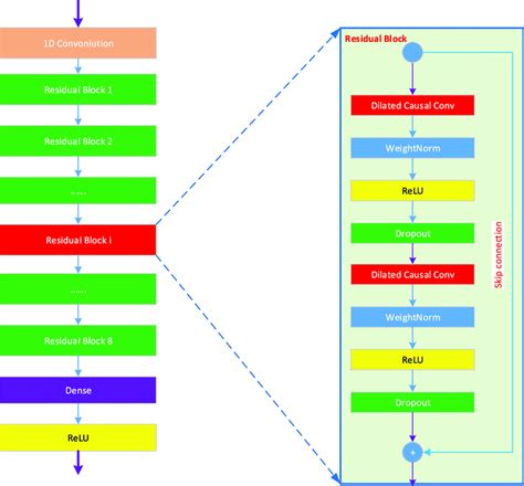 The Architecture Of Heat Load Prediction Algorithm Based On Tcn