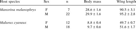 Sex Specific Body Mass G And Wing Length Mm For The Three Host Download Table