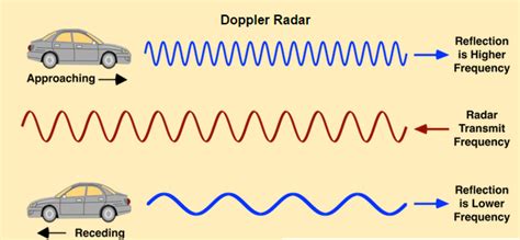 Microwave Doppler Sensor Physicsopenlab