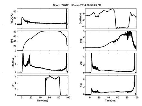 The Data Recorded During Rf Heating Experiments A RF Power 125 KW Download Scientific