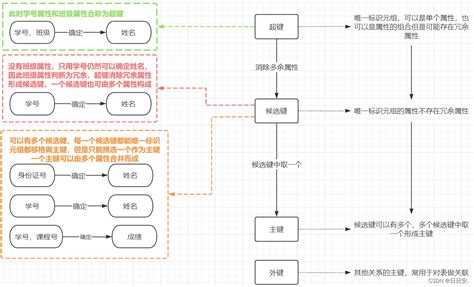 数据库完整性约束、数据库安全实体完整性要求数据表中的主键不能为空 Csdn博客