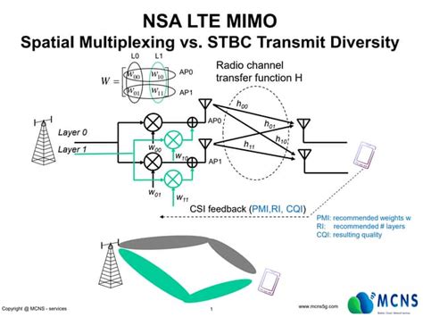 Lte Precoded Mimo Smux Vs Stbc Analysis Pdf