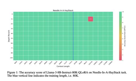 Introducing Llama 3 8b Instruct 80k Qlora Advancements In Ai Contextual Understanding The Ai Mag