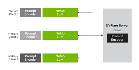 Turning Machine Learning To Federated Learning In Minutes With Nvidia Flare 2 4 Nvidia
