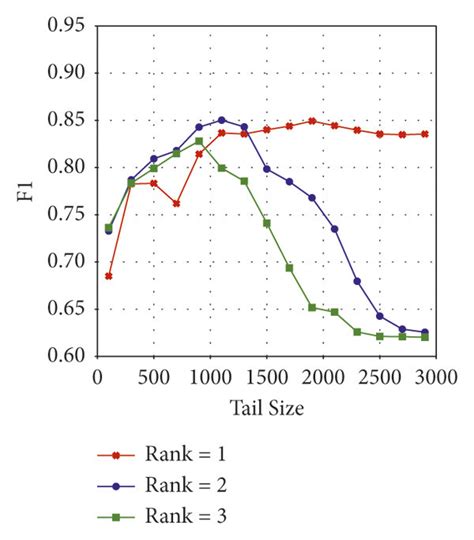 performance of overall classification with varied openmax download