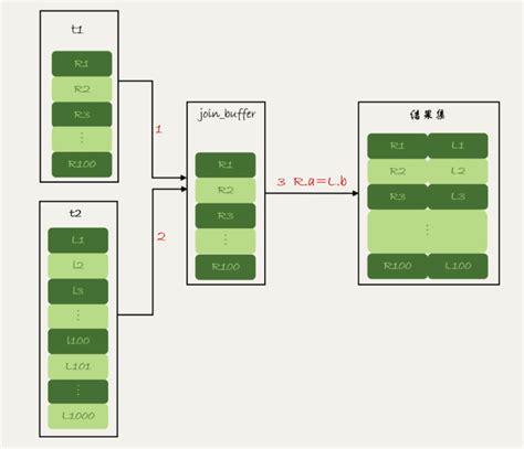 秋招day14 Mysql Sql优化 Csdn博客