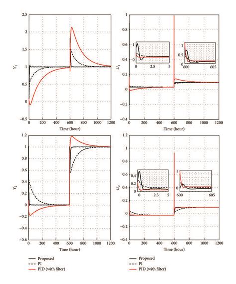 Closed Loop Responses And Controller Output Responses To Set Point