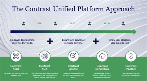 Contrast Security Distributor Best Application Security Software