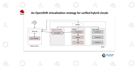 Explain An Openshift Virtualization Strategy For Unified Hybrid Clouds