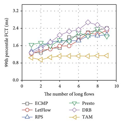 Comparison Of The Long Flow Number Affecting Short Flow Between TAM And Download Scientific