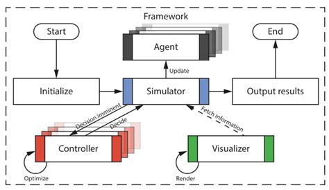 Rawsim O A Simulation Framework For Robotic Mobile Fulfillment Systems